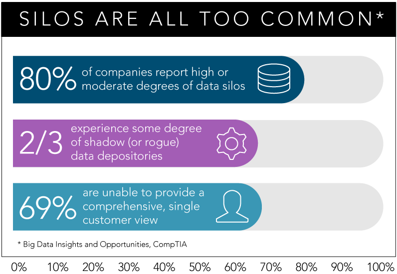 Data Management Strategies to Avoid Data Management Silos
