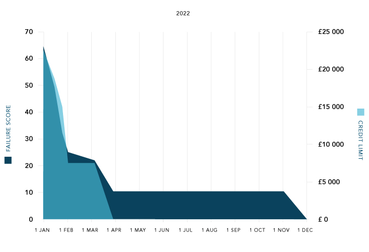 D&B Failure Score predicts an insolvency