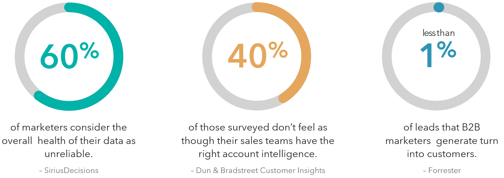 Data-driven B2B sales: All you need to know