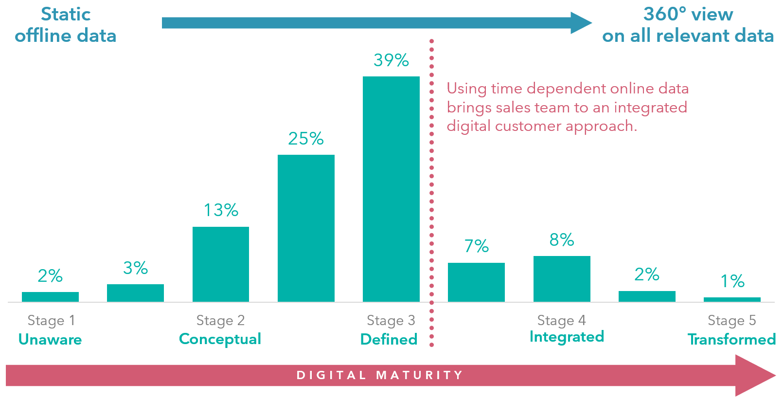 Data-driven B2B sales: All you need to know