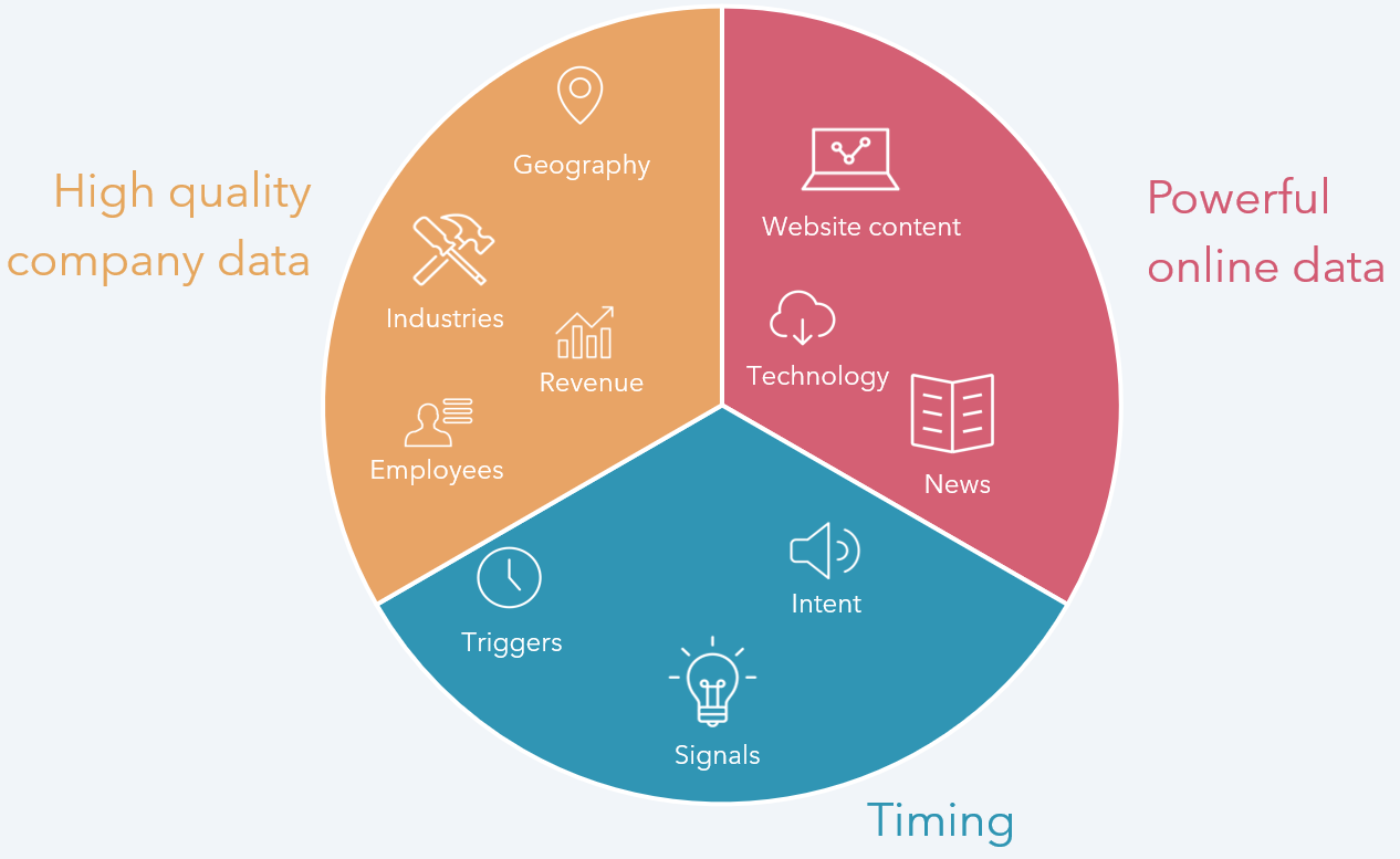 Data-driven B2B sales: All you need to know