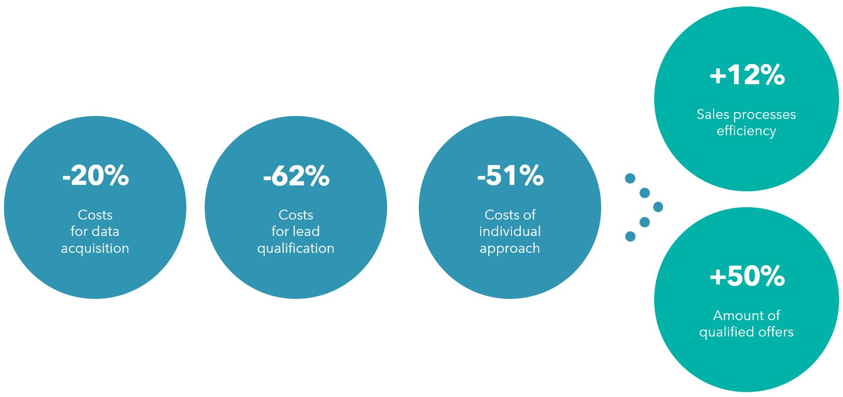 Data-driven B2B sales: All you need to know